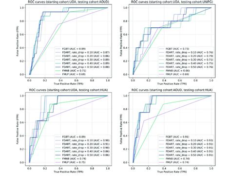 Receiver Operating Characteristic Roc Curves For Each Federated Download Scientific Diagram