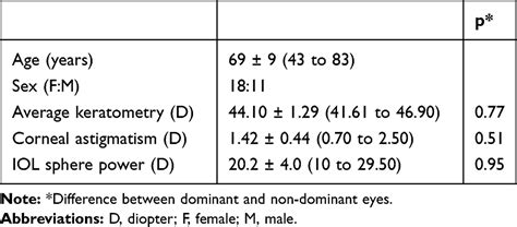 Evaluating Refractive And Visual Outcomes After Bilateral Implantation Opth