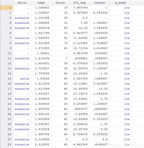 Stata学习笔记：分组统计和分组回归stata分组回归 Csdn博客