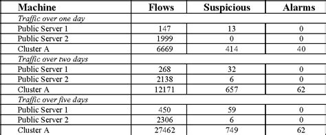 Table 1 From Cluster Security As A Unique Problem With Emergent Properties Issues And