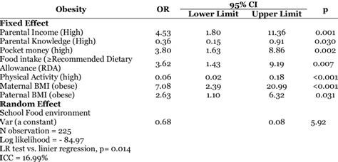 Results Of Multiple Multilevel Logistic Regression Download