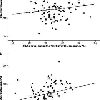 Correlations Between HbA C Levels During The First Half Of The Second Download Scientific