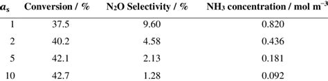 Integral NH3 Conversion And N2O Selectivity Over A Single Wire As Well Download Scientific