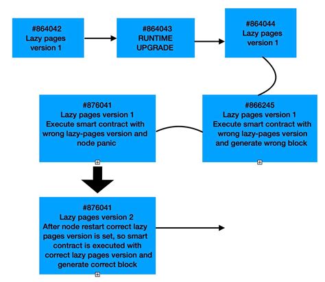 Wrong Block In Test Net Issue Gear Tech Gear GitHub