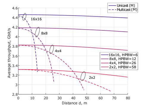 Average Throughput Vs Distance D For Different Phased Antenna Arrays