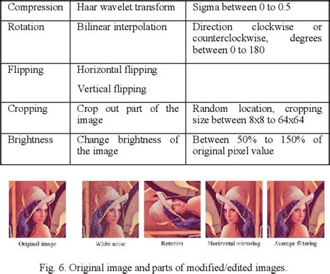 Figure 6 From Design Scheme Of Perceptual Hashing Based On Output Of