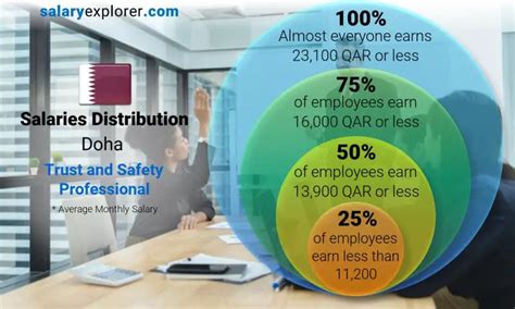 Trust And Safety Professional Average Salary In Doha 2023 The