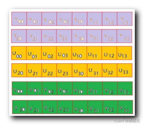 【音视频原理】图像相关概念 ④ Yuv 排列格式 打包格式 平面格式 Yuv 表示法 Yuv 采样格式表示方法 Yuv 422 采样 上采样与下采样概念 【音视频原理】图像相关概念 ④ Yuv 排列格式 打包格式 平面格式 Yuv 表示法 Yuv 采样格式表示方法 Yuv 422 采样 上采样与下采样概念