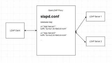 Openldap Proxy Introduction Pixelstech