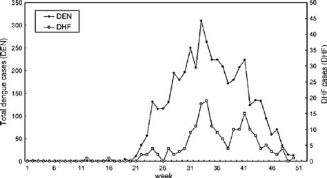 The Epidemic Curve Of Weekly Total Confirmed Dengue And Dengue Download Scientific Diagram