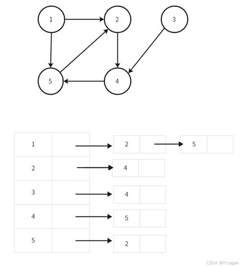 【数据结构】图的存储数据结构 图的存储 Csdn博客