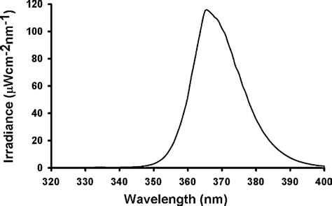The Absolute Spectral Distribution Of Uva Irradiance On A Sample Download Scientific Diagram