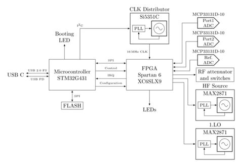Librevna Open Source Usb Vector Network Analyzer Vna Works In The 100khz To 6ghz Range Cnx