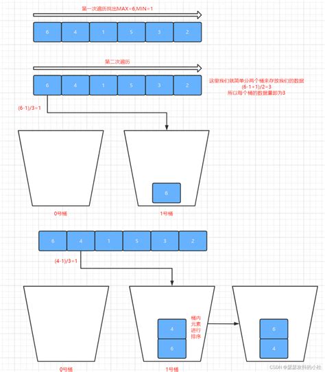 java 桶排序 java桶排序 csdn博客