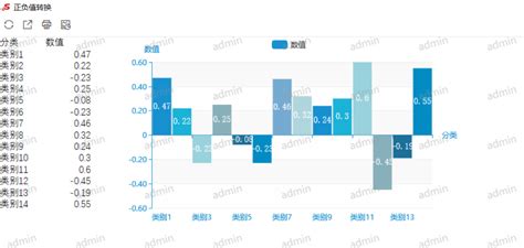 Echarts图形 扩展属性：柱图数据项标签负值显示为正数 Faq中心