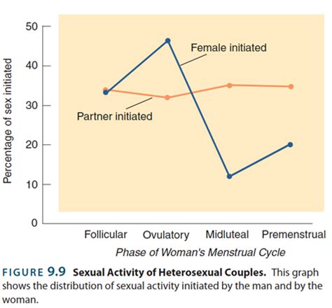Sexual Behaviour Flashcards Quizlet Sexual Behaviour Flashcards Quizlet