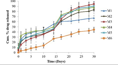 Figure 1 From Formulation And In Vitro In Vivo Evaluation Of Novel