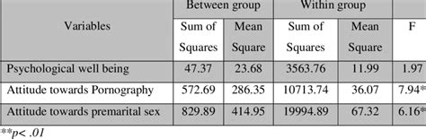 SUMMARY OF ONE WAY ANOVA OF PSYCHOLOGICAL WELLBEING AND ATTITUDE Download Table