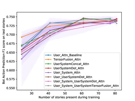 Action Prediction F1 Score Of Models With Rnn Attention Over User And Download Scientific