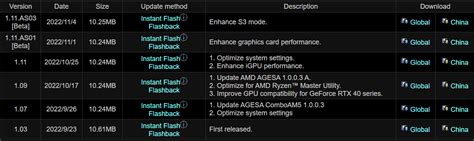 Whats Going On Asrock The Last Bios Update Was Released On 10 25 22 For