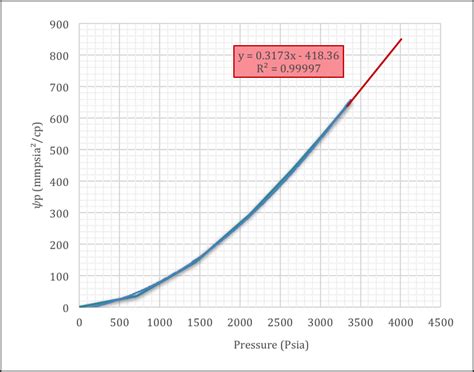 Real Gas Pseudo Pressure ψ P Curve Versus Reservoir Pressure