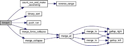 PDF A Verified Timsort C Implementation In Isabelle HOL Semantic