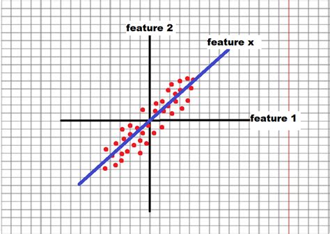 Demystifying Dimensionality Reduction Pca On Mnist Dataset