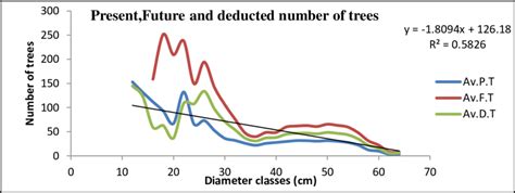 Show Relationship Between Diameter Classes And Number Of Trees Download Scientific Diagram