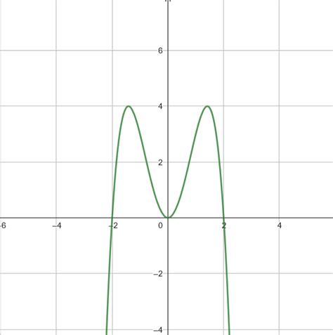Solved Given The Following Graph Of A Polynomial P X Which Chegg