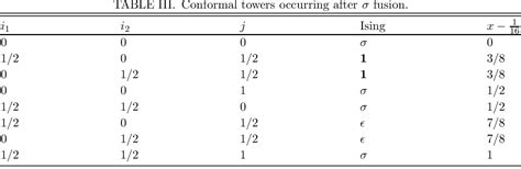 Table Iii From Conformal Field Theory Approach To The Two Impurity Kondo Problem Comparison