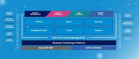 Spend Management At Sap Spend Connect Live Sap News