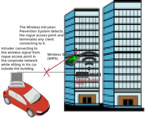 What Are Rogue Access Points And How Rogue Access Points Are Detected