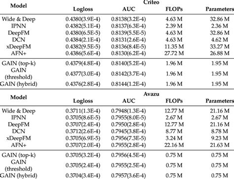 Performance Comparison The Metrics Are Averaged Over 5 Independent Download Scientific Diagram