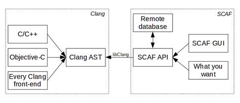Scaf Source Code Analysis Framework Based On Clang Pre Alpha
