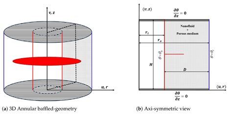 Buoyant Flow And Thermal Analysis In A Nanofluid Filled Cylindrical Porous Annulus With A