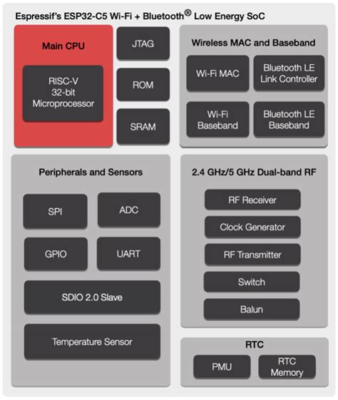 Espressif Esp32 C5 Soc With Dual Band Wi Fi 6 And Bluetooth 5 Low Energy Electronics Lab