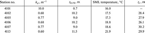 Light Attenuation Coefficient K D Photic Layer Depth Z 01 Download Scientific Diagram