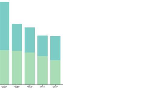 Net Dividend And Earnings Visualized On Stacked Bar Chart Prashanna