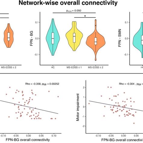 Frontoparietal Network Wise Overall Connectivity Group Differences And