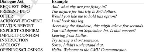Types Of The Dialogue Acts And Examples Of Them Download Table