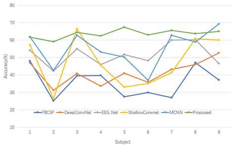 Bioengineering Free Full Text Transformer Based Network With Optimization For Cross Subject