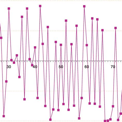Typical Transmitted Signal For A Binary Csk System Using Cubic Map