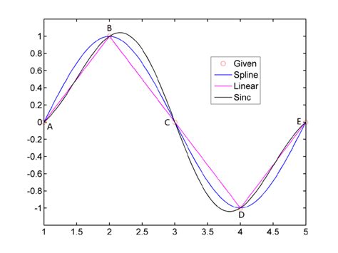 Image Of Given Points And Results Of Three Interpolation Methods Download Scientific Diagram
