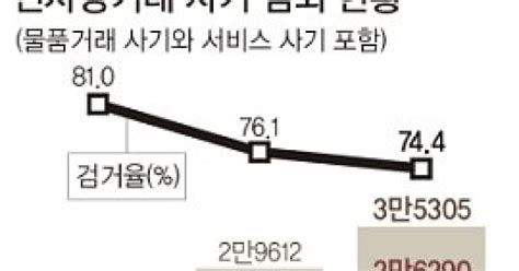 포털 카페 전자상거래 사기 판친다