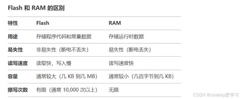 单片机中的flah和ram单片机的flash和ram分别存储什么 Csdn博客