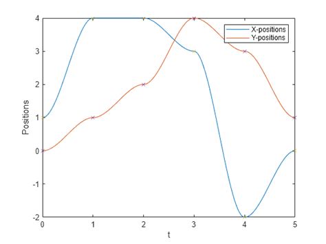 Cubicpolytraj Generate Third Order Polynomial Trajectories Matlab