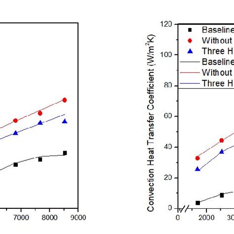 Comparison Of Convection Heat Transfer Coefficient Between Numerical