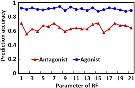The Prediction Accuracies Of Fivefold Cross Validation For The Agonists