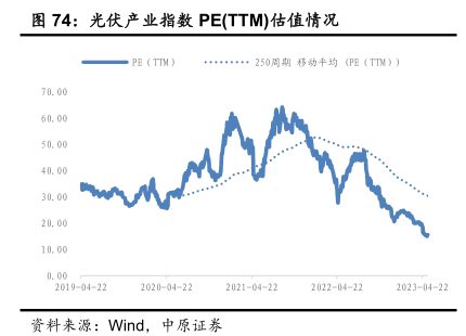 光伏产业指数PE TTM 估值情况 2023年05月 行业研究数据 小牛行研