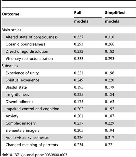 Variance Explained Edward S R2 In The Full And Simplified Models Download Table
